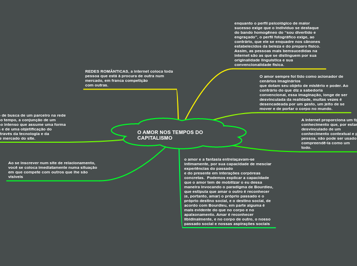 O AMOR NOS TEMPOS DO CAPITALISMO - Mind Map